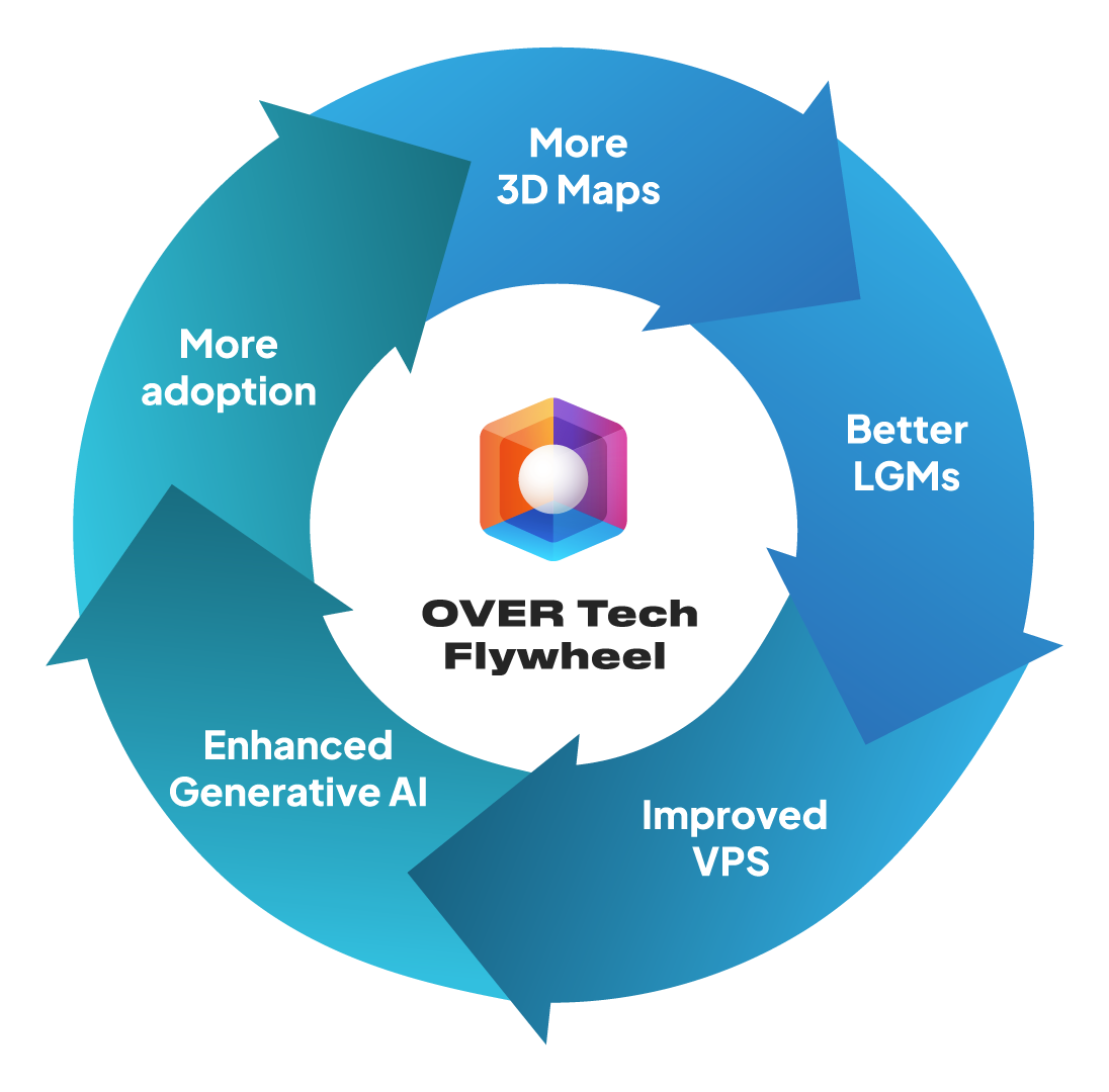 OVER DePIN Flywheel: Bridging Web2 and Web3 for Sustainable Growth ...