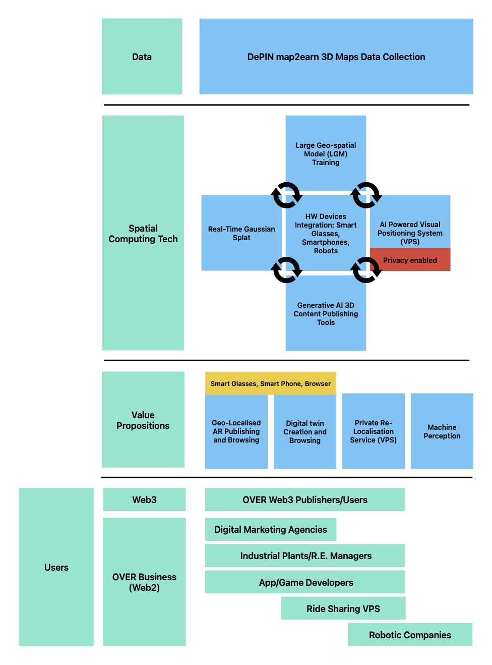 OVER DePIN Flywheel: Bridging Web2 and Web3 for Sustainable Growth ...